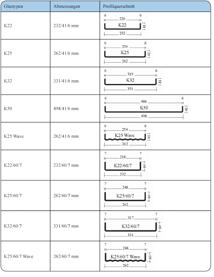 Pilkington Profilit™ - Produktsortiment
