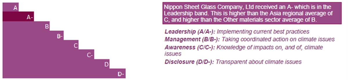 NSG Group recognised as a leader on climate change action with improved ...