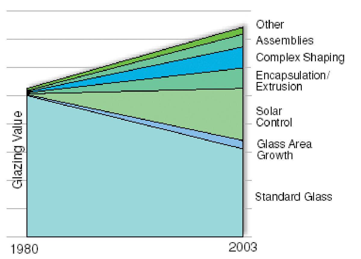 Glazing in a typical European Car